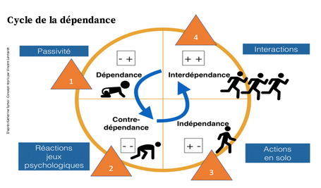 Introduction cycle de dépendance | alias-MEDIATION